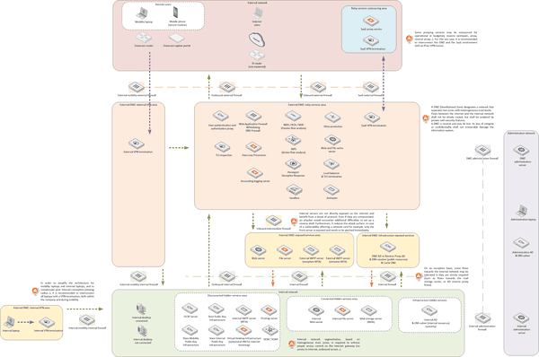 Secure internet gateway - Kartapuce